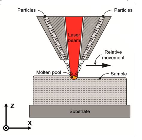 Figure 1 From In Situ Laser Directed Energy Deposition Of Biomedical Ti