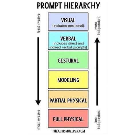 The Prompt Hierarchy Understanding And Scaling Back Prompts