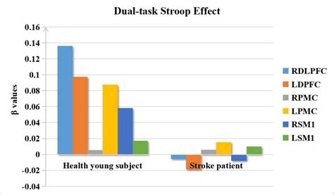 dual task stroop paradigm for detecting cognitive deficits in high