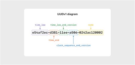 在 Mysql 中使用 Uuid 作為主鍵的常見問題