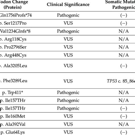 Germline And Somatic Mutations Identified In Premenopausal Breast Download Scientific Diagram