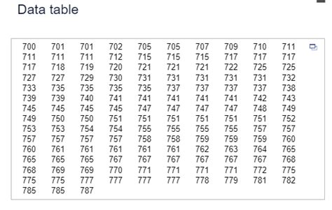 Solved Data Table A Construct A Percentage Histogram