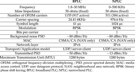 Power Line Communications Plc Parameters Download Table