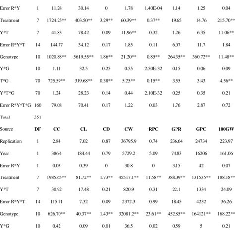 Split Split Plot Analysis Of Variance Under Rcbd Download Scientific