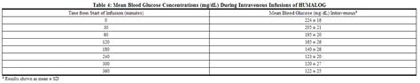 Insulin Lispro Sliding Scale