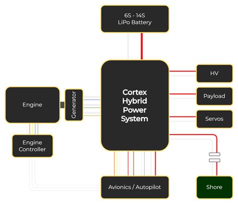 Cortex Hybrid Power System Power Management Unit For Uavs