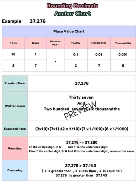 Rounding Decimals Anchor Chart By Sunny Learning World Tpt