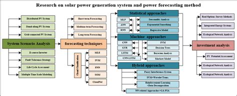 Energy Free Full Text A Survey Of The Researches On Grid Connected Solar Power Generation