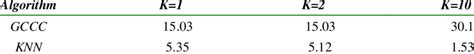 Tcrs Of Gccc And Knn With Different K Values On Ling Spam Download Table
