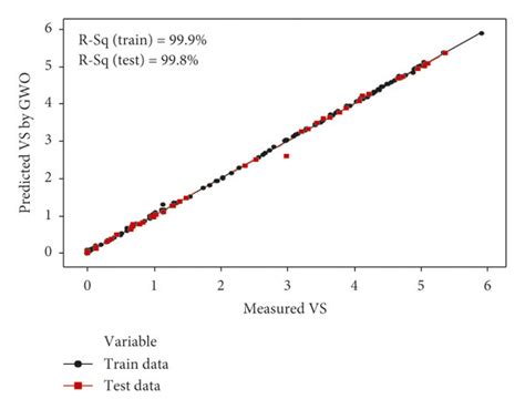 The Values Of R Squared For Gwo Models A Crack Width Cw B