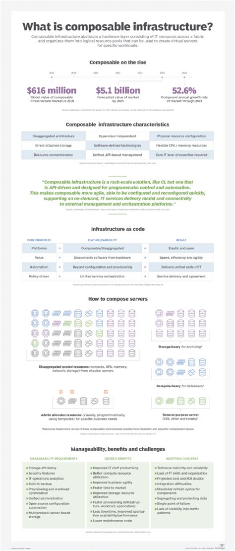 How Composable Disaggregated Infrastructure Works Techtarget