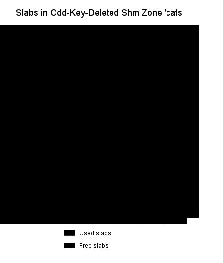 Memory Fragmentation In Openresty And Nginxs Shared Memory Zones