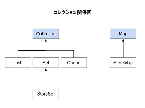 コレクション java vba c うまうま勉強会