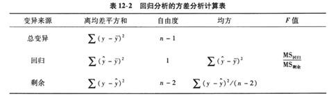 《实用医学统计学与sas应用》学习笔记 两个数值变量或等级变量间的相关与回归分析 Csdn博客