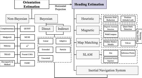 Summary Of Heading Estimation Techniques Used By Classical Inertial