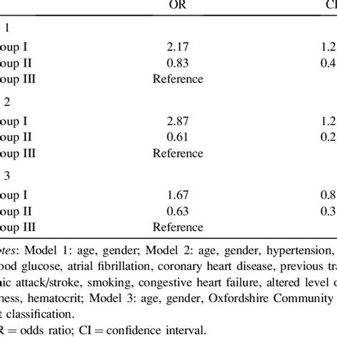 Multivariate Logistic Regression Analysis For Total Mortality In 469