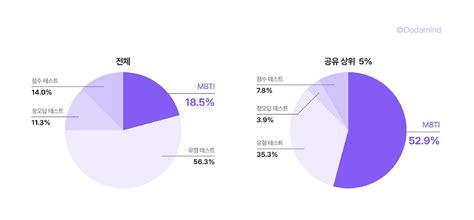 심리 테스트 트렌드 리포트 2022