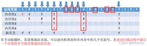 页面置换算法（opt、fifo、lru、clock、改进的时钟置换算法）请求分页存储时钟算法 Csdn博客