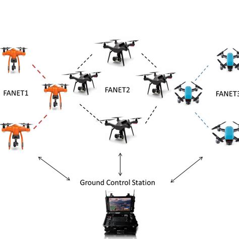 The Relation Between Fanet And Other Network Types Download