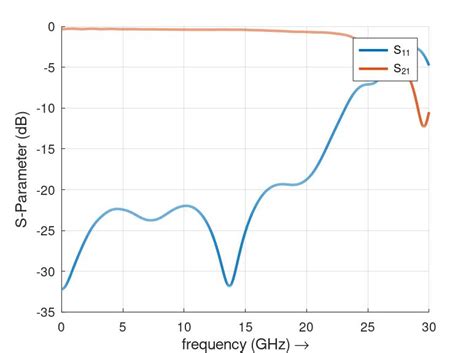 Excitation Of Port 2 Coaxial Unexpected Results · Thliebig Openems