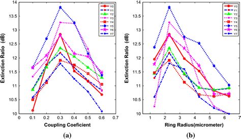 A Extinction Ratio Versus Coupling Coefficient B Extinction Ratio