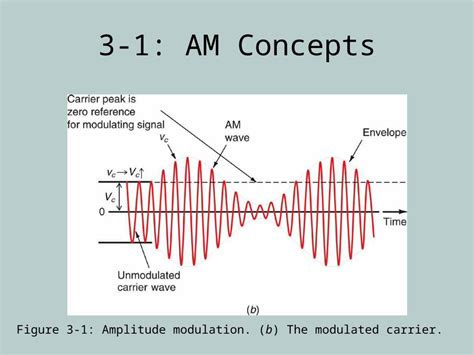 Pptx Principles Of Electronic Communication Systems Chapter 3