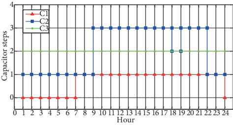 Daily Optimal Dispatches Of The Shunt Capacitors For The Ieee 33 Bus