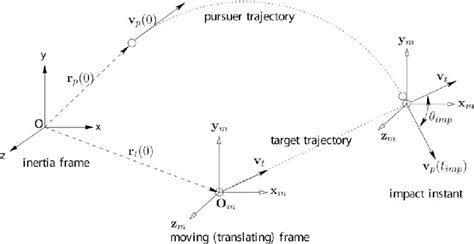 Illustration Of The Impact Angle Control Problem Download Scientific Diagram