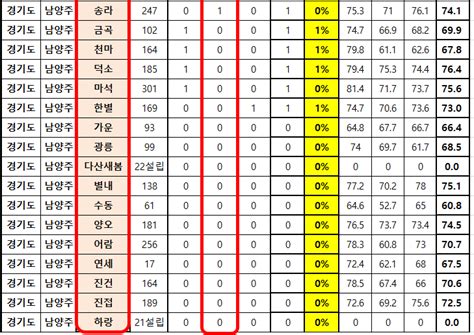 경기도 남양주시 중학교 순위 And 학군분석 네이버 블로그