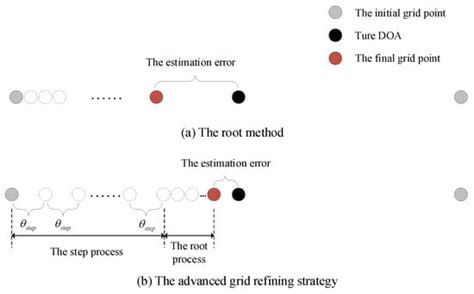 Robust Sparse Bayesian Learning Based Off Grid Doa Estimation Method For Vehicle Localization