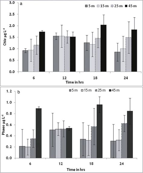 Spatio Temporal Variations In A Chlorophyll And B Phaeophytin Off