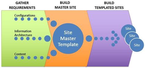 building a sharepoint online site from start to finish using officedev