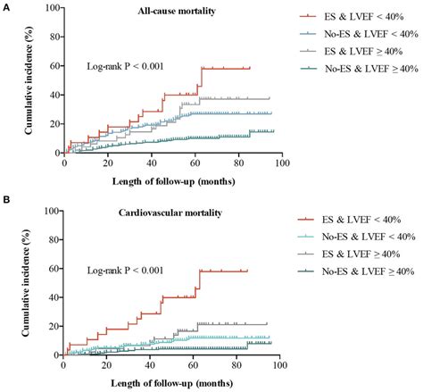 Cumulative Incidences Of All Cause And Cardiovascular Mortality For The