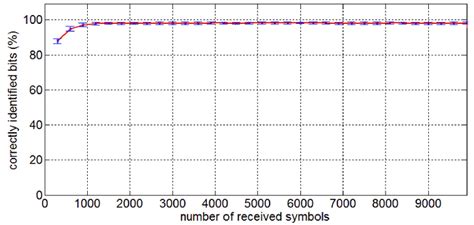 Average Red Line And Standard Deviation Blue Bars Of The Percentage Download Scientific
