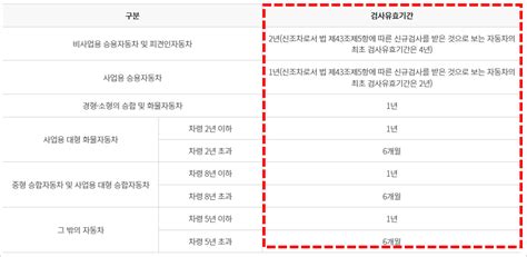 자동차 정기검사 유효기간 수수료 인터넷 검사 예약 방법