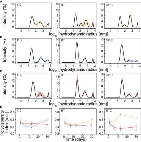 Dls Analysis Of Hexapro Ansa 5 And Ansa 6 After Storage At Different