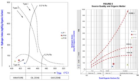 Cross Plot Between Tmax And Hydrogen Index Hi Values Left Cross