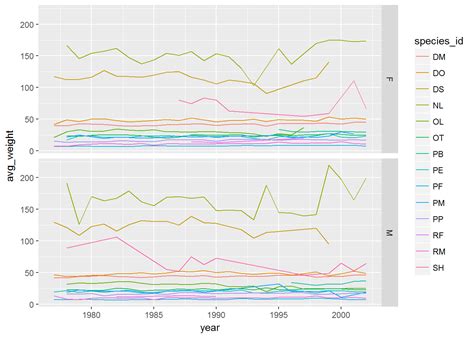 Data Visualization With Ggplot2