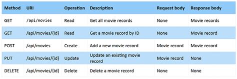 Asp Net Core Restful Web Api Net Restful Csdn