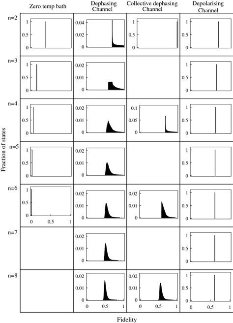 Fidelity Distribution Of Uniformly Distributed Random Generalized