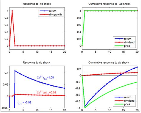 the grumpy economist predictability and correlation