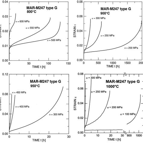 Representative Creep Curves For The Superalloy Mar M247 Alloy G The
