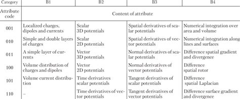 Categories And Attributes Of Mathematical Implements Of Partial Model