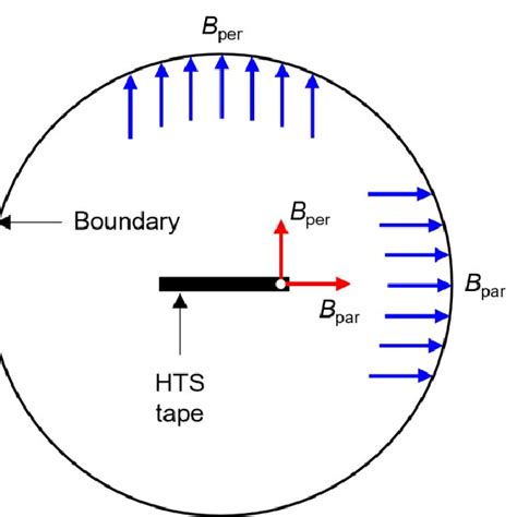 the two different definitions of bper and bpar used for the
