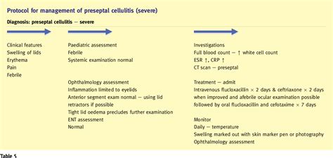 Preseptal Cellulitis Treatment