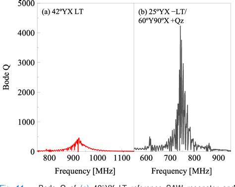 Figure 11 From Surface Acoustic Wave Resonators With Hetero Acoustic Layer Hal Structure Using