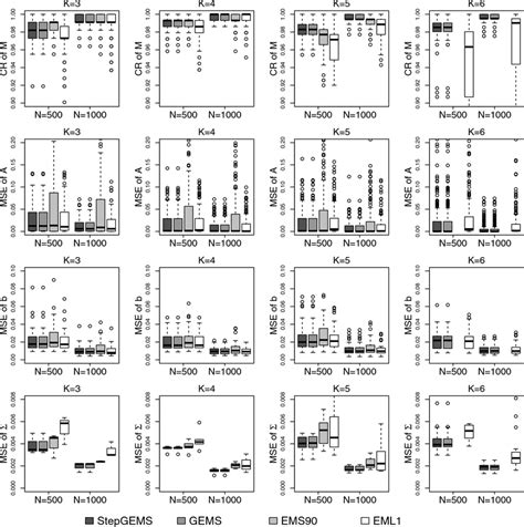 Boxplots Of The Crs Of The Incidence Matrix M Row 1 The Mses Of The