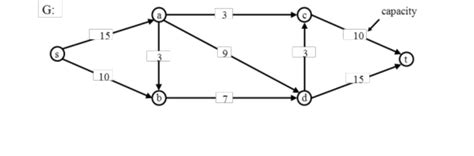 Solved Given The Flow Network Below Run The Capacity