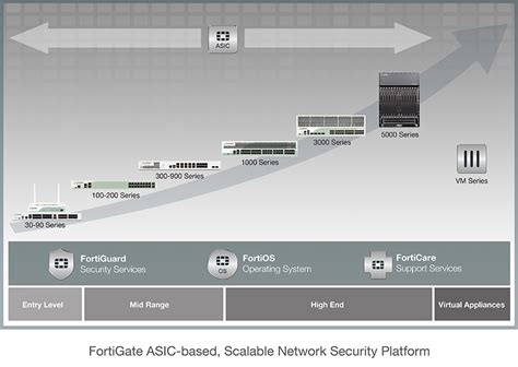 High Performance Next Gen Firewall Fortigate Platform