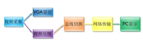 基于udp协议的网络摄像头的设计与实现 Sunev 博客园